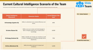 Cultural Quotient For Effective Communication And Team Productivity ...