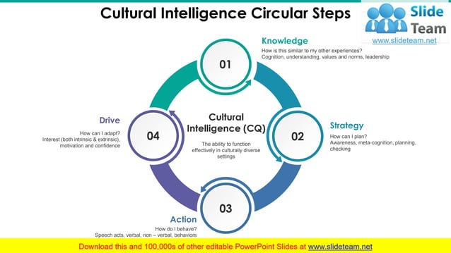 Cultural Quotient PowerPoint Presentation Slides | PDF | Technology & Computing