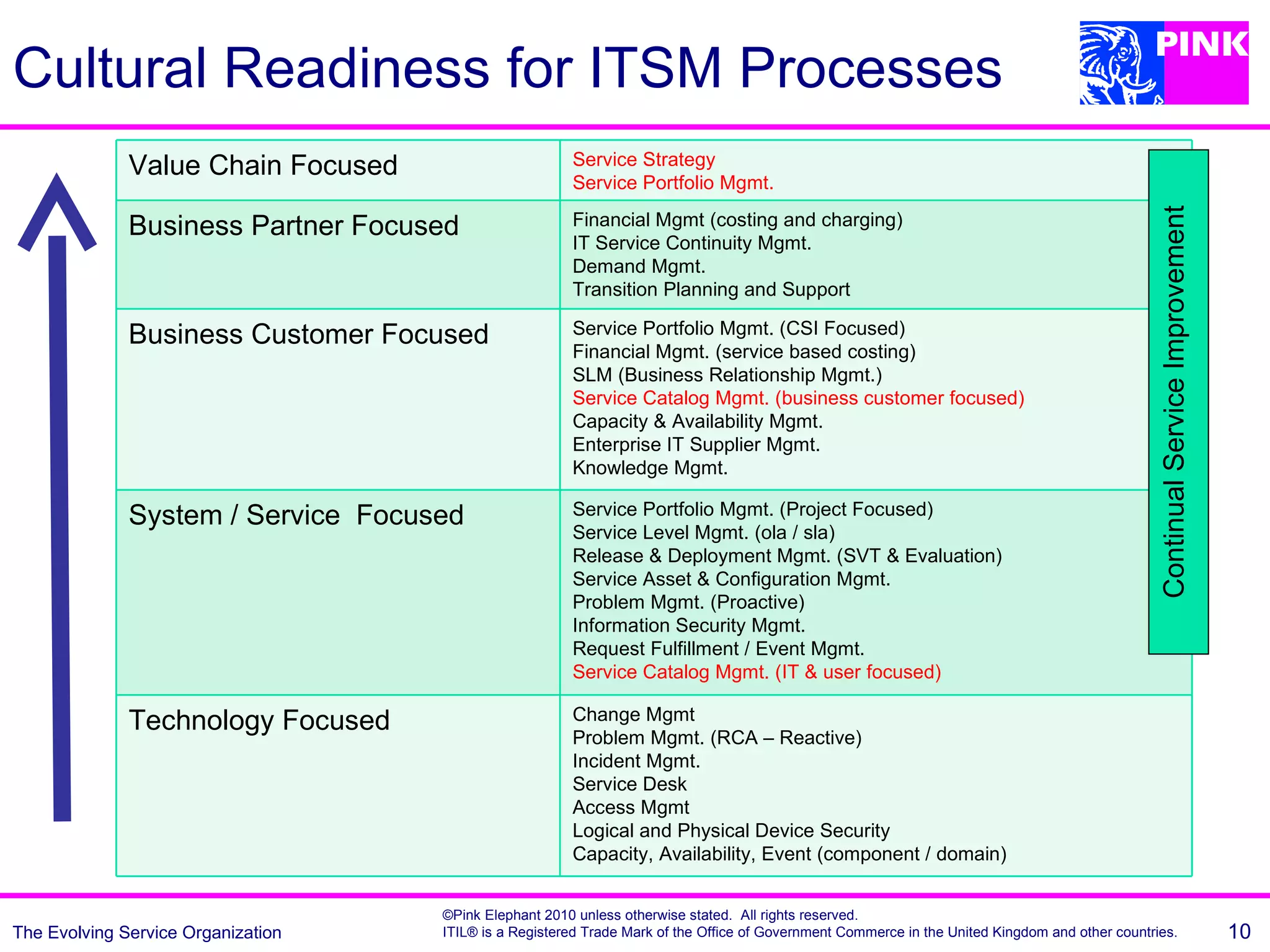 Cultural readiness for itsm v3 | PPT