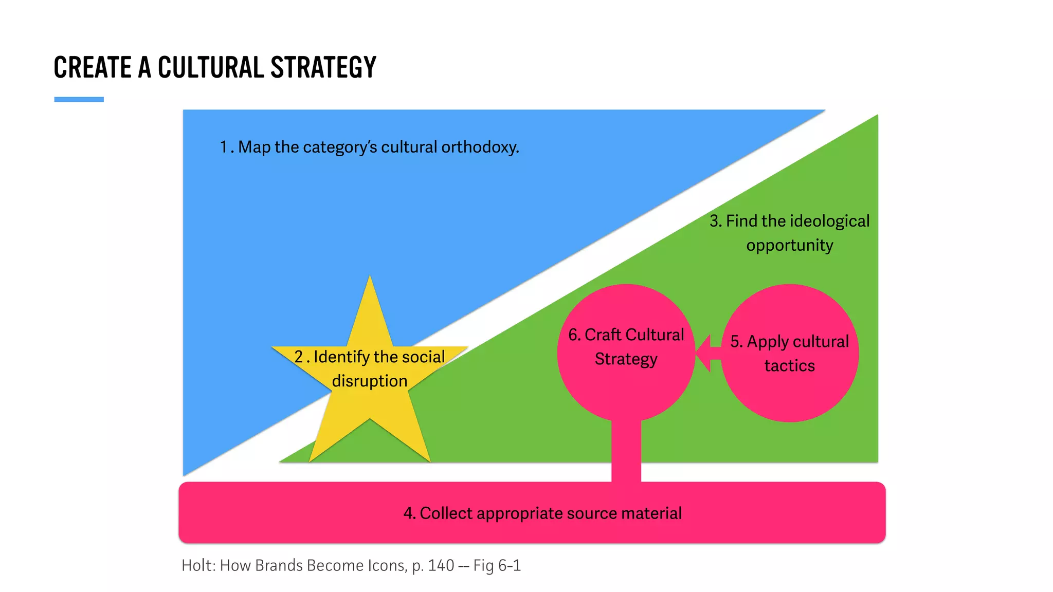 Cultural Strategy Battle School - iStrategyLabs | PPT