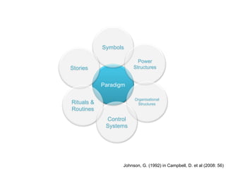 Cultural Web | PPT | Business | Business and Finance