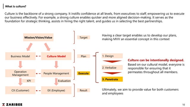 ZARIBEE Culture Deck(20240920) for candidates | PDF