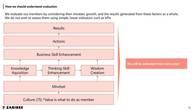 ZARIBEE Culture Deck(20240920) for candidates | PDF