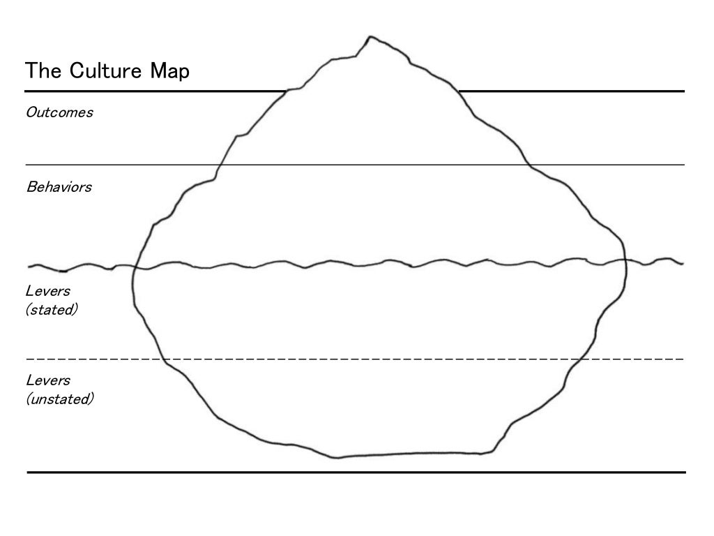 The Culture Map Outcomes Behaviors