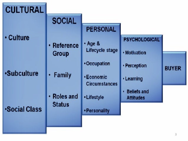 Culture and consumer behaviour