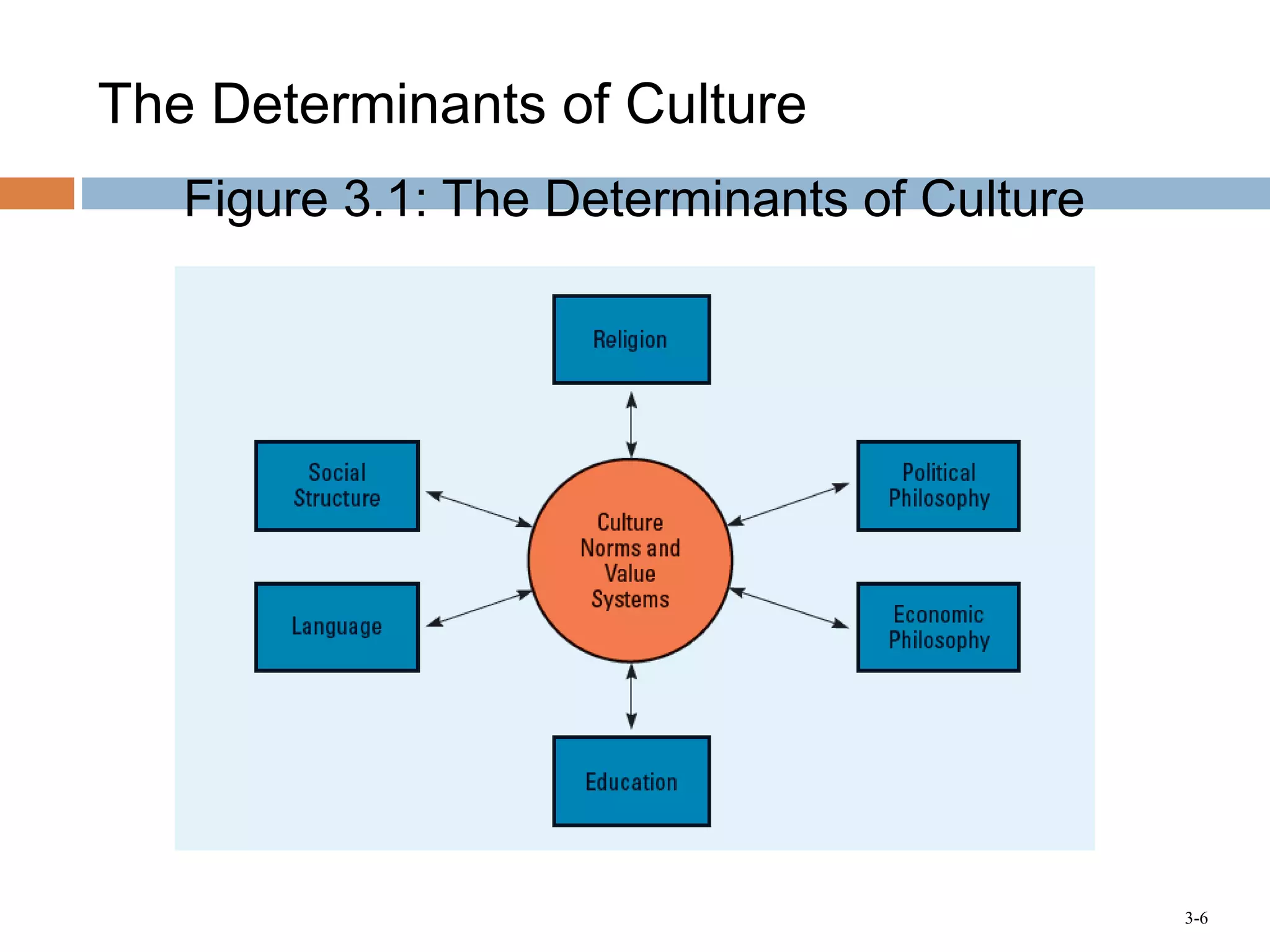 Culture and its differences ppt done | PPT