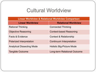 Culture and language | PPTX