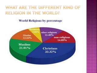 Culture and Tradition of Different Religion | PPTX