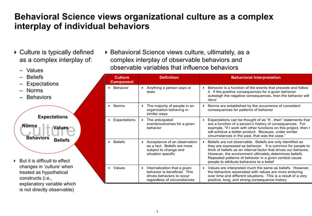 Culture is Behavior (not a hypothetical construct) | PPT