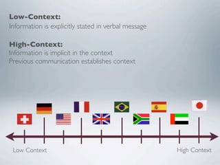 Intercultural Communication for Fundamentals | PPT