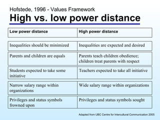 Culture Communication Cotr Pd | PPT