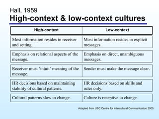 Culture & Communication | PPT