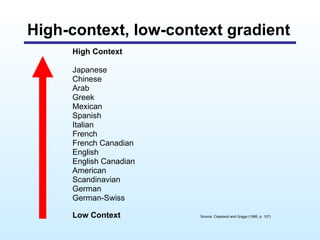 Culture & Communication | PPT