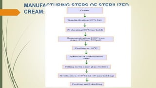 Culture dairy and cream Production | PPTX