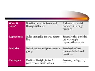 introduction to culture and society | PPTX