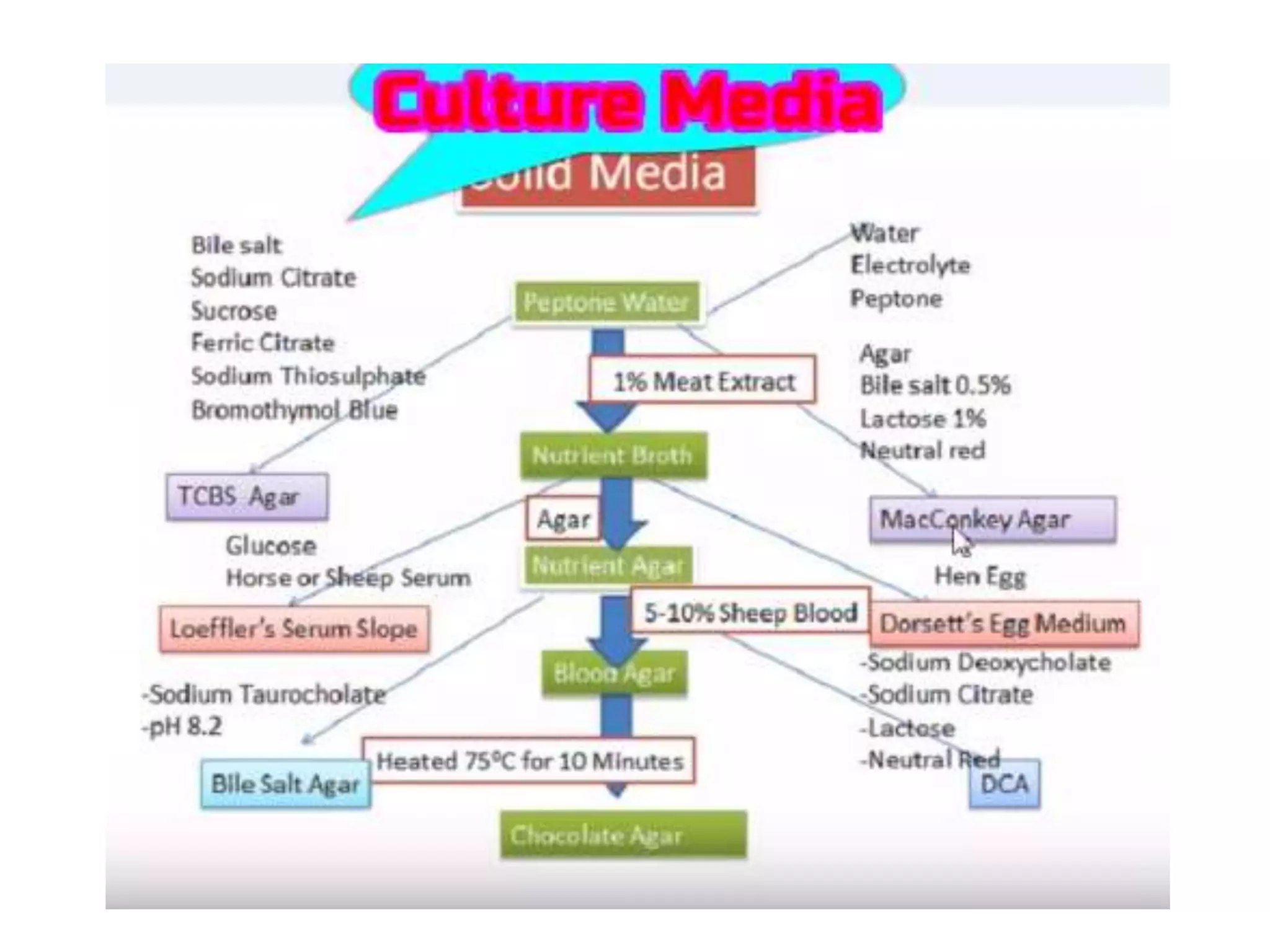 Culture media | PPTX | Chemistry | Science