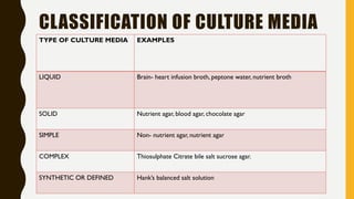 Culture media | PDF