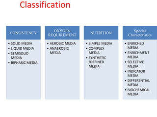 CULTURE MEDIA.pptx | Blood Disorders | Diseases and Conditions