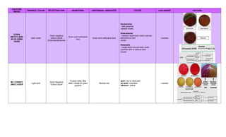 bacteriology culture medias tabulated .pdf