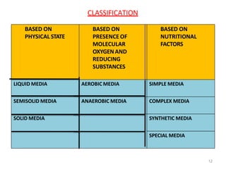culture media lecture 6.pptx