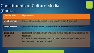 culture media & methods.pptx.......... . | PPTX