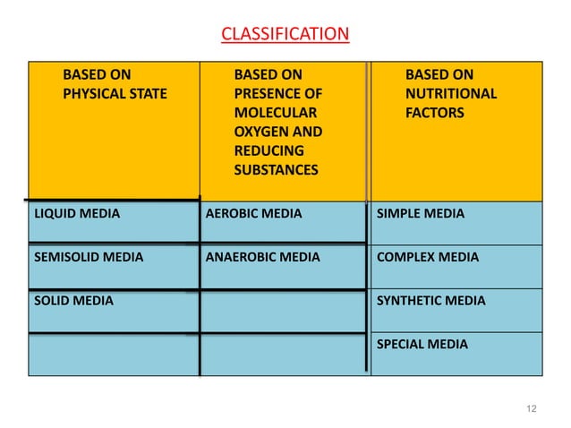 Culture media | PPT | Blood Disorders | Diseases and Conditions