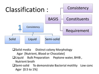 Culture Media Presentation | PPTX