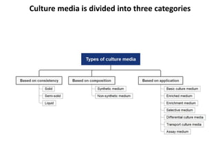 Culture media Types, Nutritional requirement, Raw.pptx