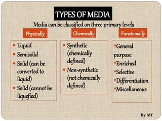 Culture media used in microbiology | PPT