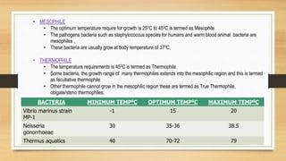 Cultivation of bacteria | PPTX