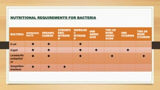 Cultivation of bacteria | PPTX