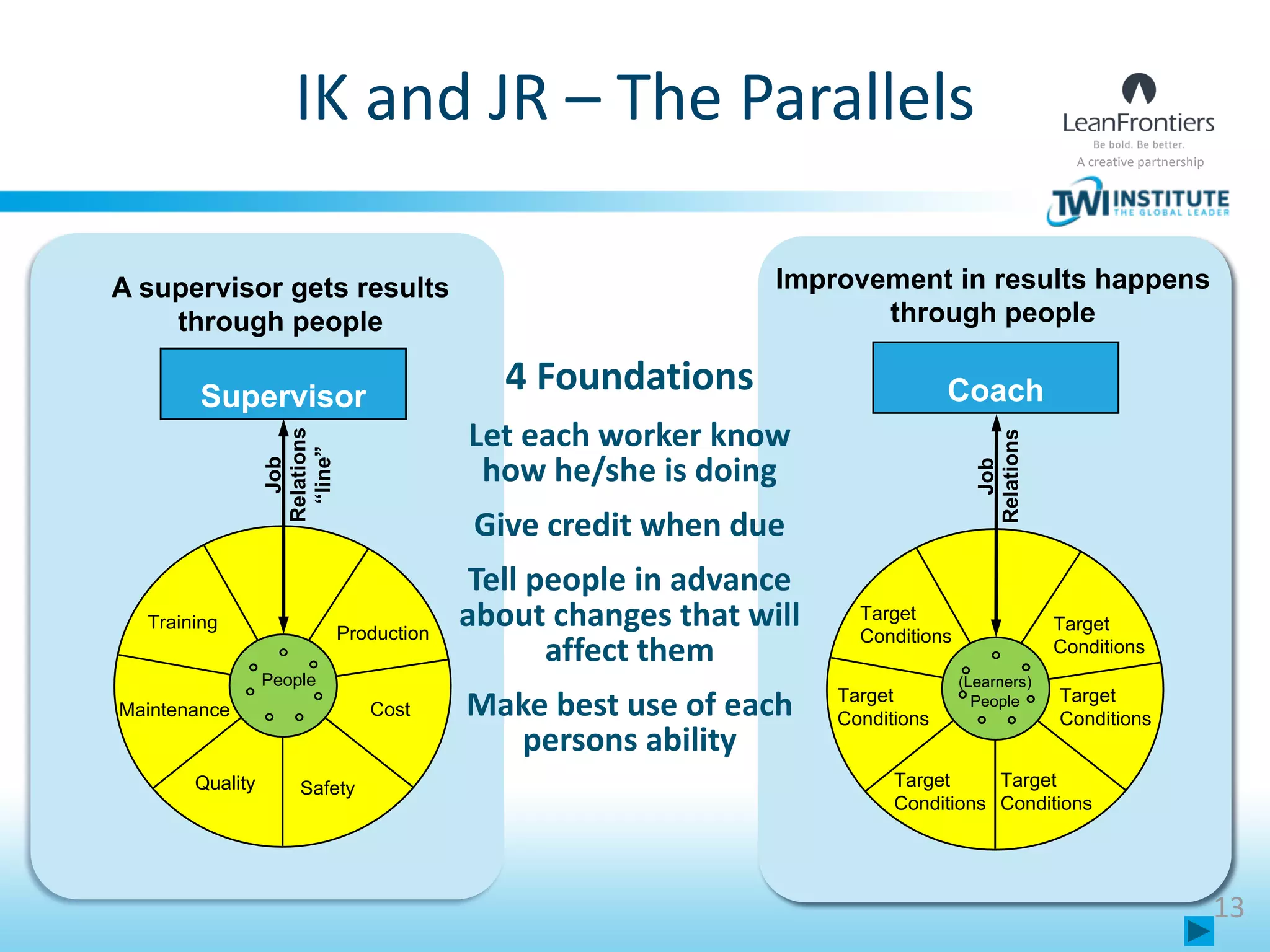 TWI and Kata: Skill Patterns to Develop a Culture of Coaching | PPT
