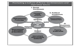 Culture of peace | PPS