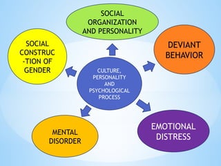 CULTURE, PERSONALITY AND PSYCHOLOGICAL PROCESS.pptx