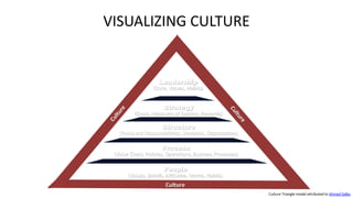 Culture Pyramid.pptx
