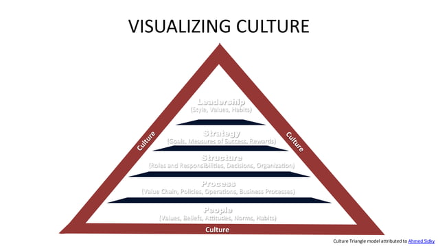 Culture Pyramid.pptx