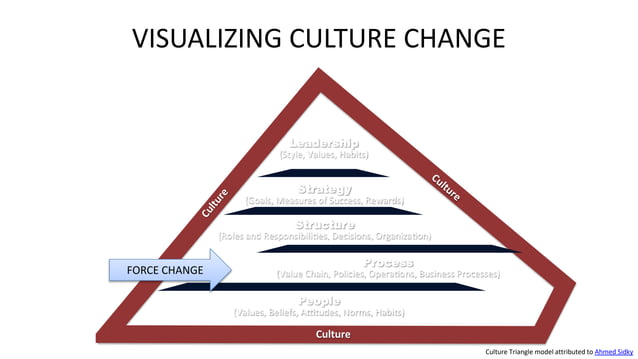 Culture Pyramid.pptx