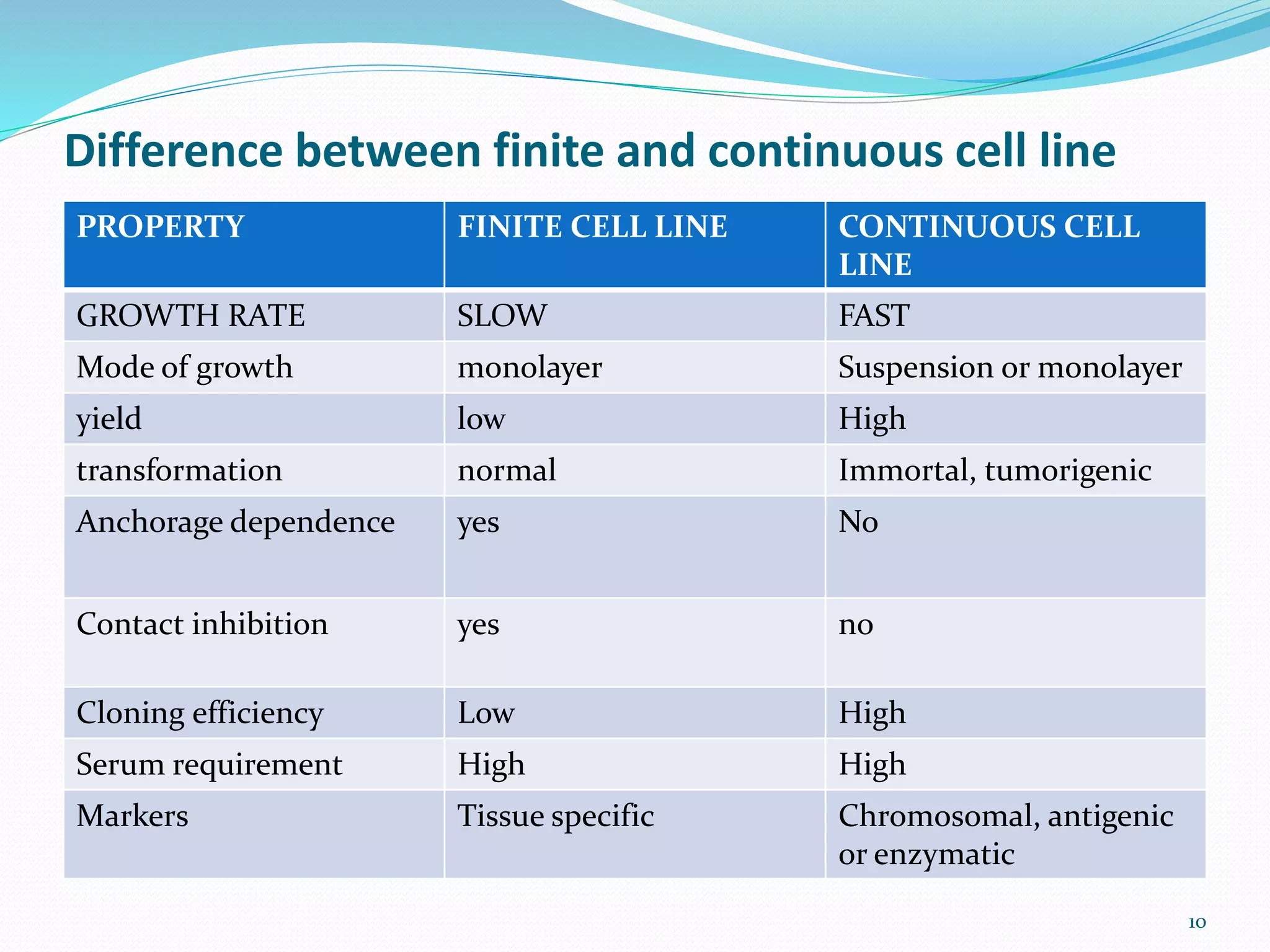 Culture techniq and type of animal cell culture | PPTX
