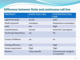 Culture techniq and type of animal cell culture | PPT