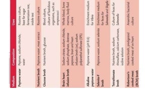 Culturing and inculation techniques used in Bacteriology.pptm.pptx