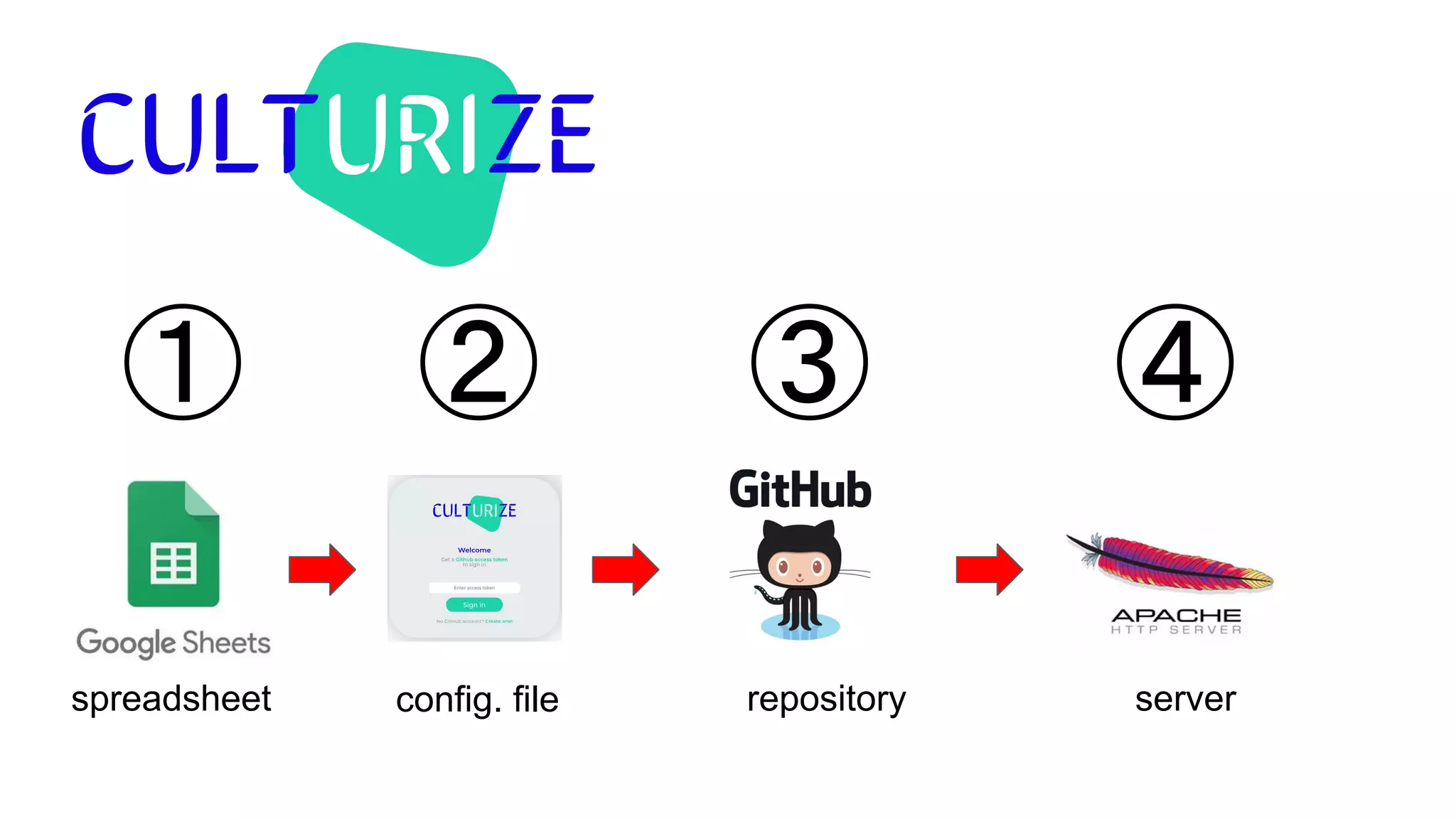 Culturize demo | PPT