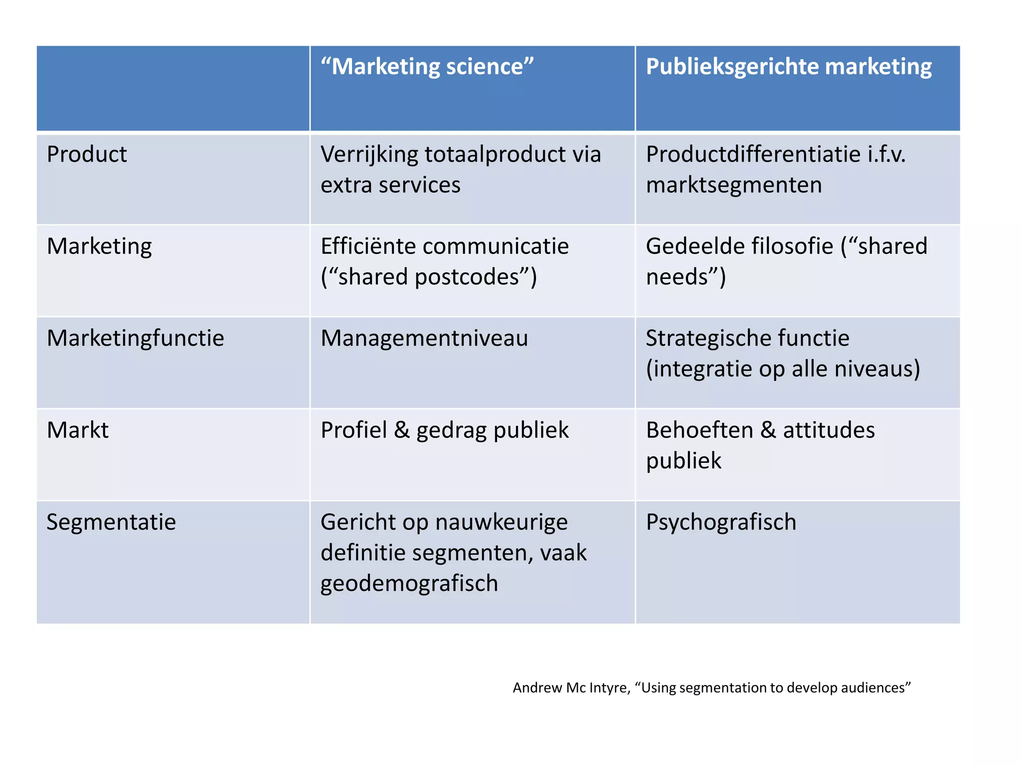 Vloek of zegen? Marketing in de erfgoedsector Cultuurnet | PPTX