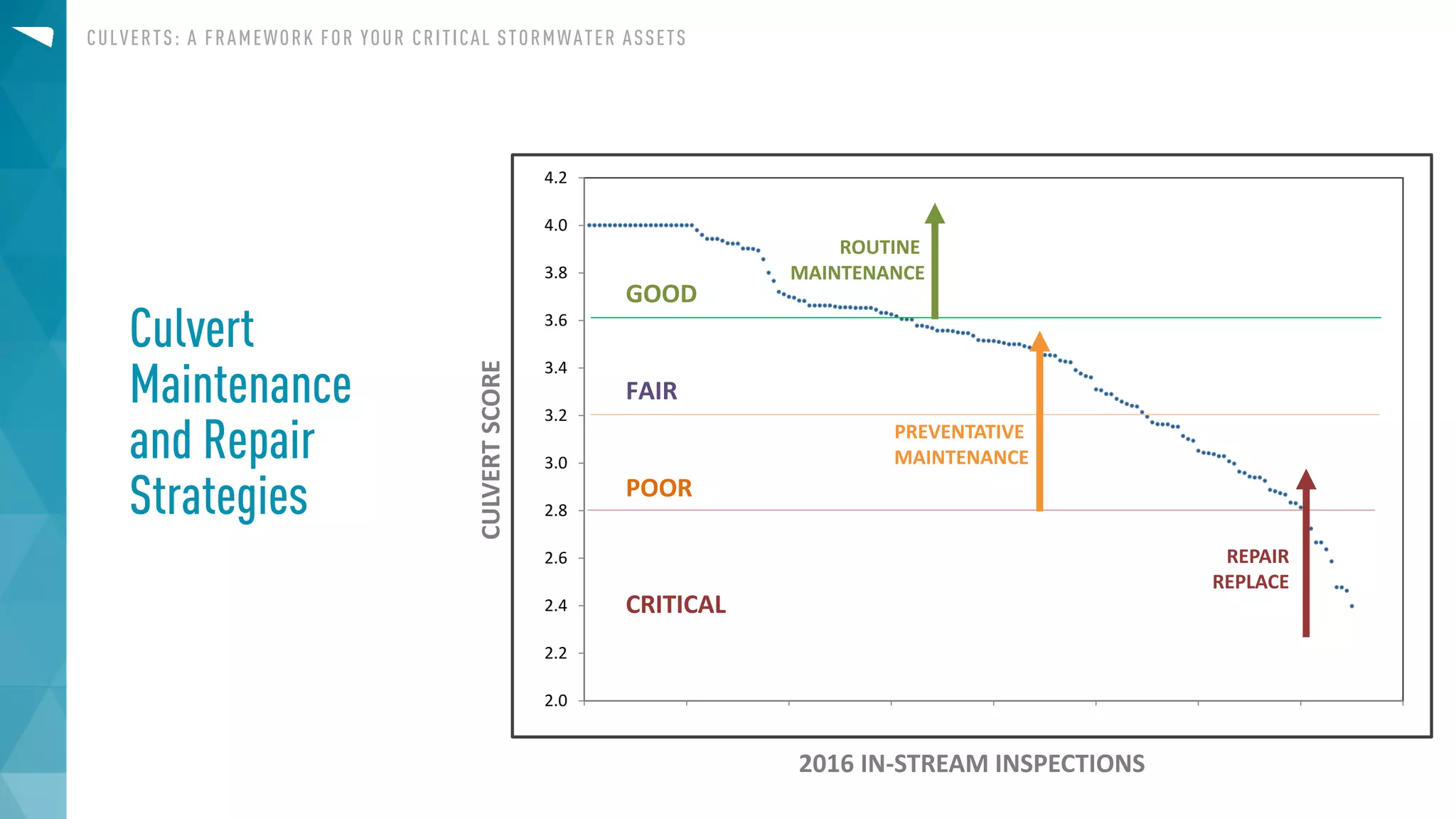 Culverts : A Framework for Your Critical Stormwater Assets | PDF