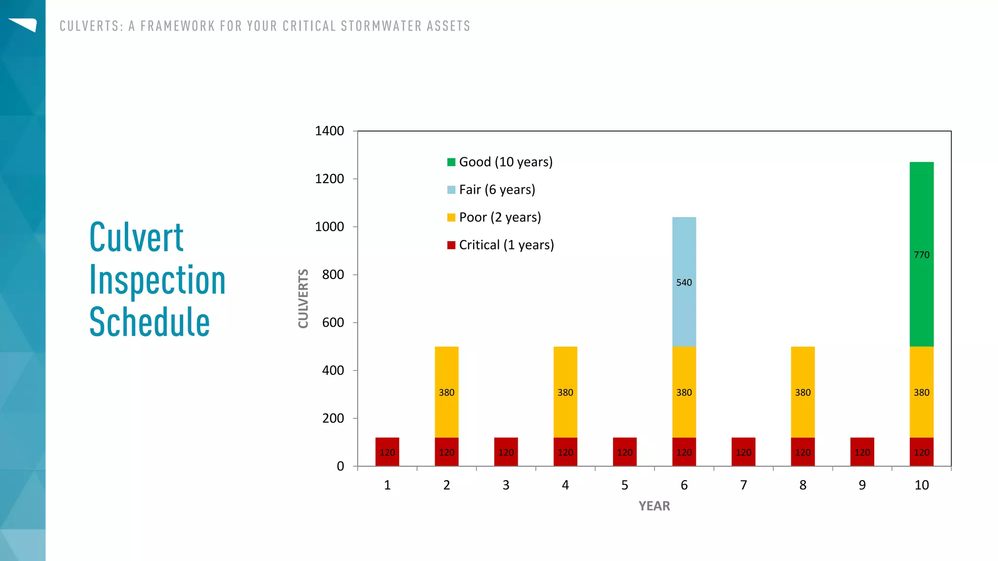 Culverts : A Framework for Your Critical Stormwater Assets | PDF