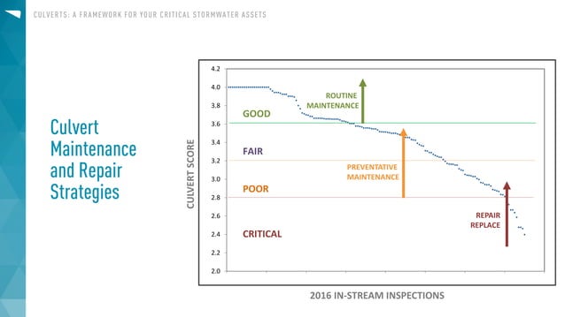 Culverts : A Framework for Your Critical Stormwater Assets | PDF