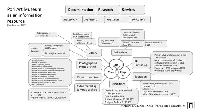 Pori Art Museum as an information reserve | PPT