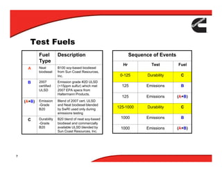 Cummins b20 1000hr durability | PDF | Automotive