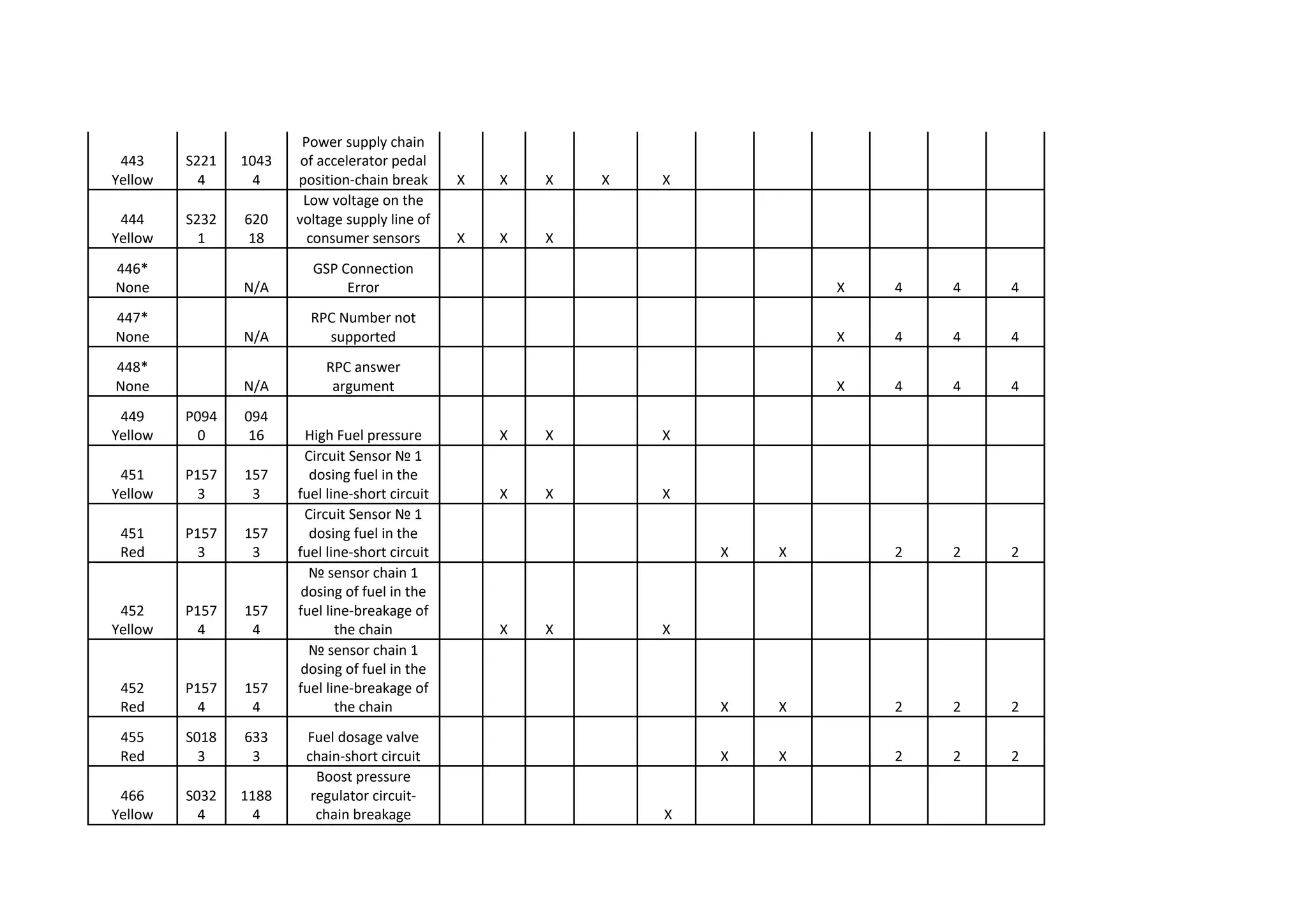 Cummins Fault Codes For QSB, QSC, QSL9, QSM11, QSX15, QSK19, QSK23 ...