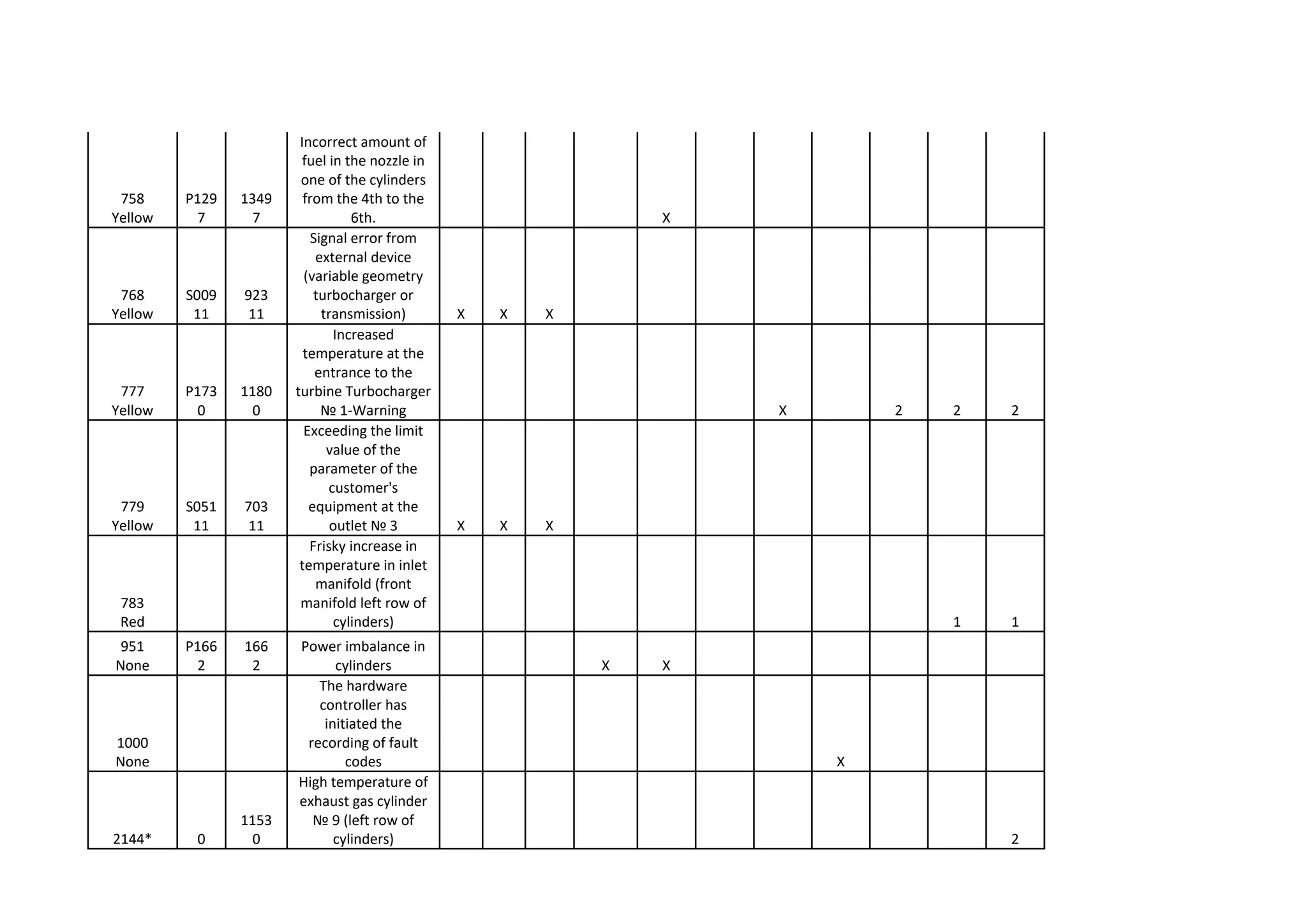Cummins Fault Codes For QSB, QSC, QSL9, QSM11, QSX15, QSK19, QSK23 ...