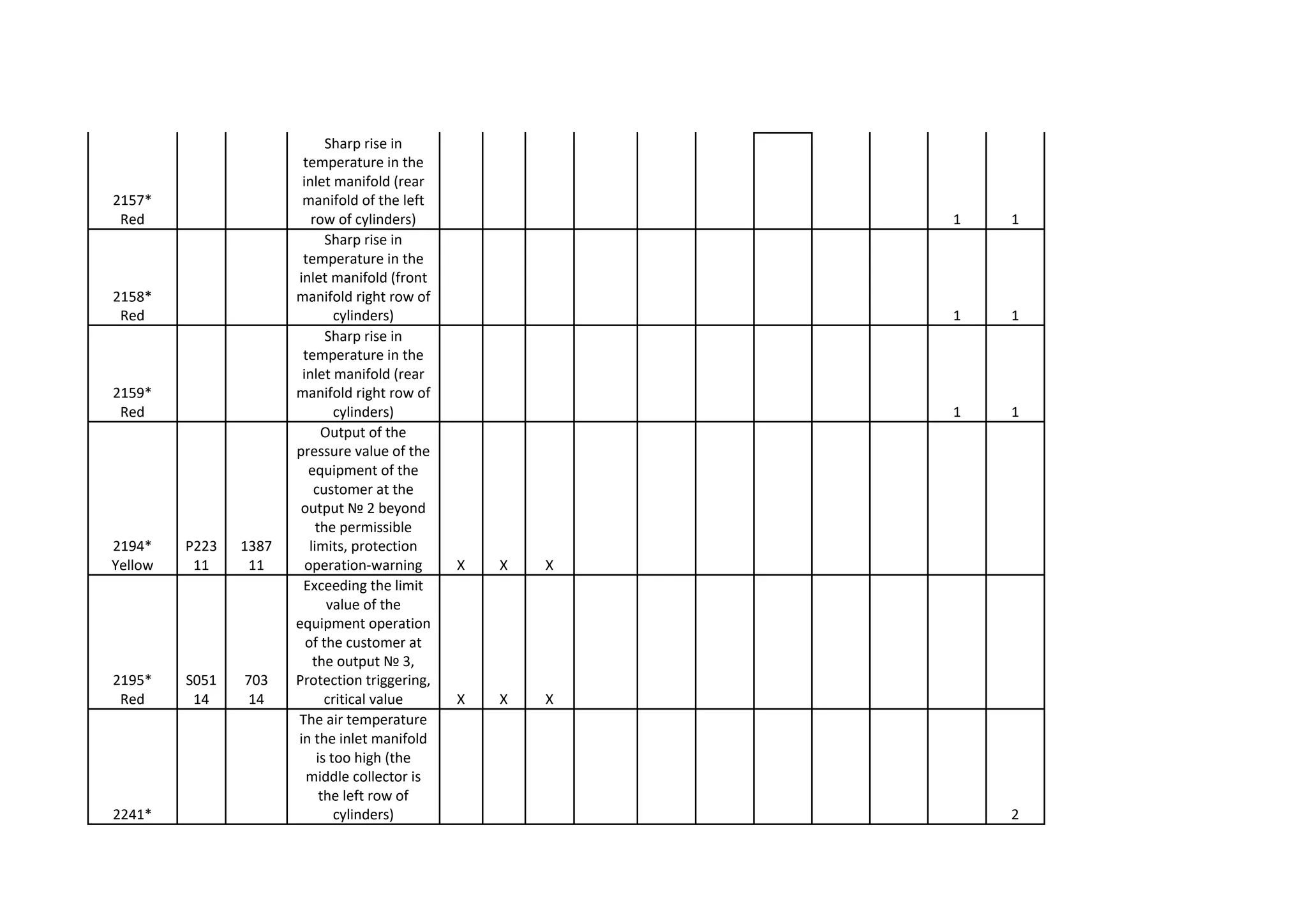 Cummins Fault Codes For QSB, QSC, QSL9, QSM11, QSX15, QSK19, QSK23 ...